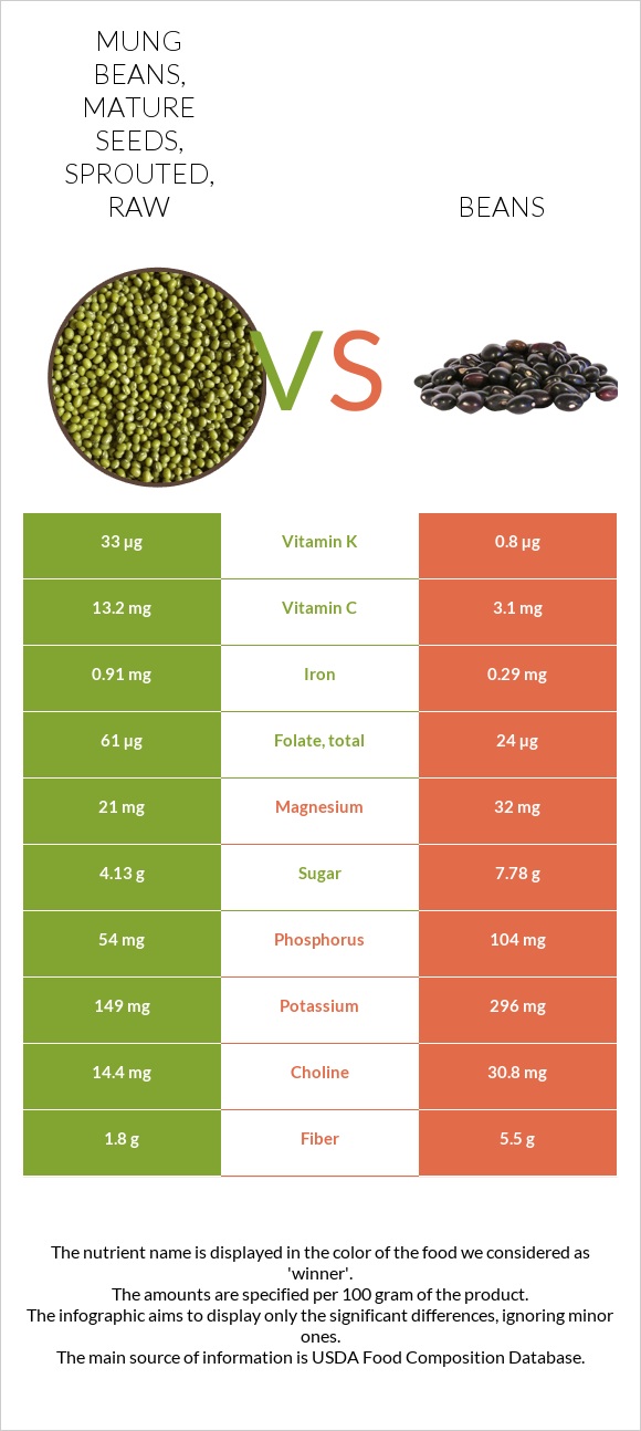 Mung beans, mature seeds, sprouted, raw vs. Beans — In-Depth Nutrition ...
