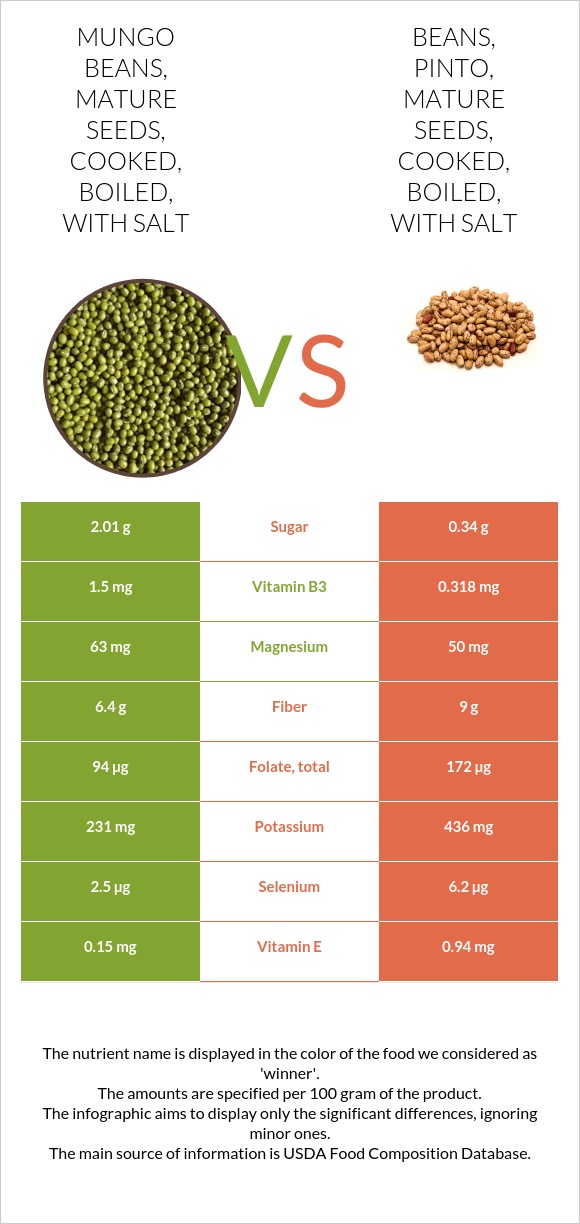 Mungo beans, mature seeds, cooked, boiled, with salt vs. Beans, pinto ...