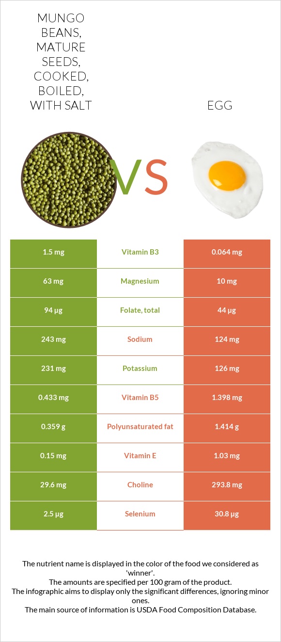 Mungo beans, mature seeds, cooked, boiled, with salt vs. Egg — In-Depth ...