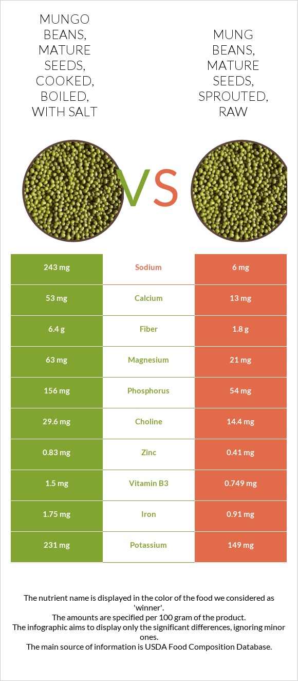 Mungo beans, mature seeds, cooked, boiled, with salt vs. Mung beans ...