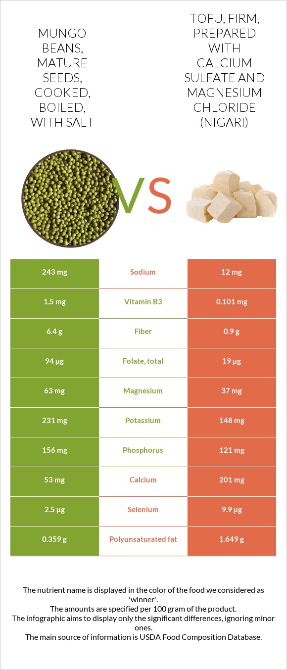 Mungo beans, mature seeds, cooked, boiled, with salt vs. Tofu, firm ...