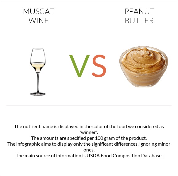 Muscat wine vs. Peanut butter — In-Depth Nutrition Comparison