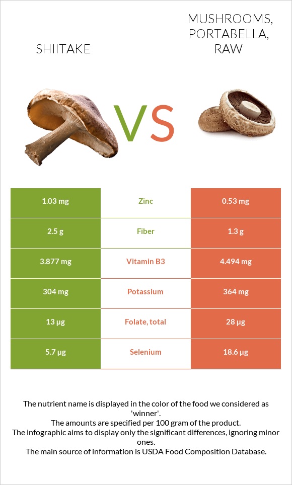 Shiitake vs. Mushrooms, portabella, raw — In-Depth Nutrition Comparison