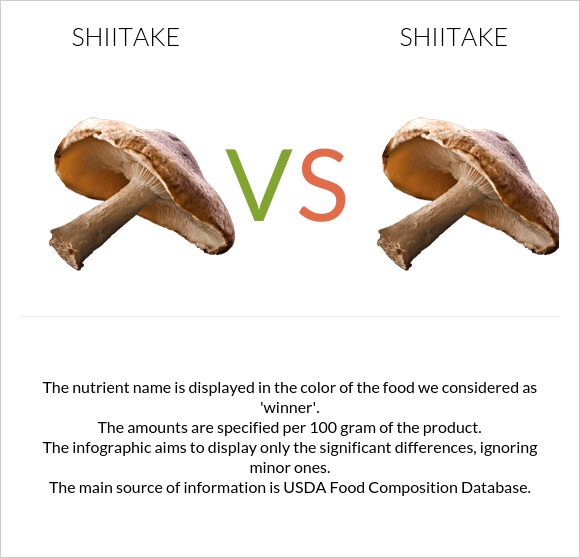 Shiitake vs. Shiitake — In-Depth Nutrition Comparison