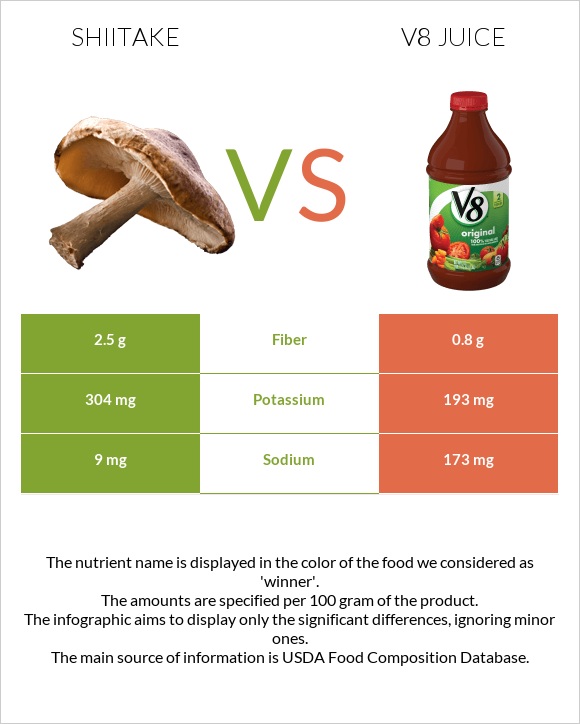 Shiitake vs. V8 juice — In-Depth Nutrition Comparison