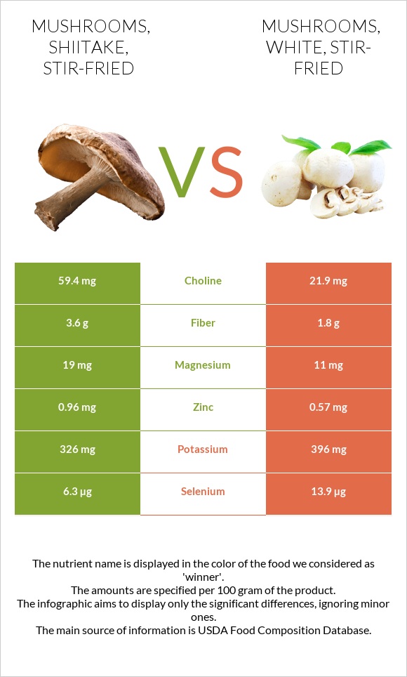 Mushrooms, shiitake, stir-fried vs. Mushrooms, white, stir-fried — In ...