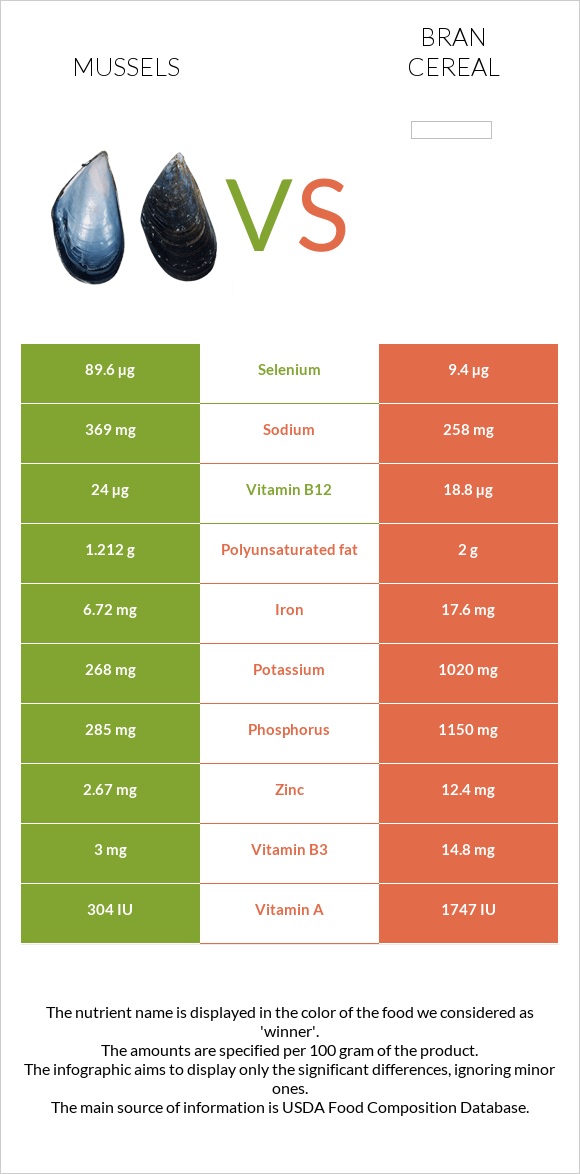 Mussels vs. Bran cereal — In-Depth Nutrition Comparison