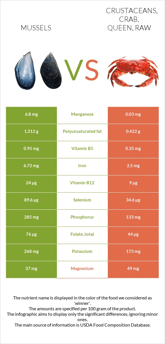 Mussels vs. Crustaceans, crab, queen, raw — In-Depth Nutrition Comparison