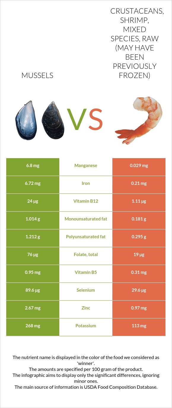 Mussels vs. Crustaceans, shrimp, mixed species, raw (may have been ...