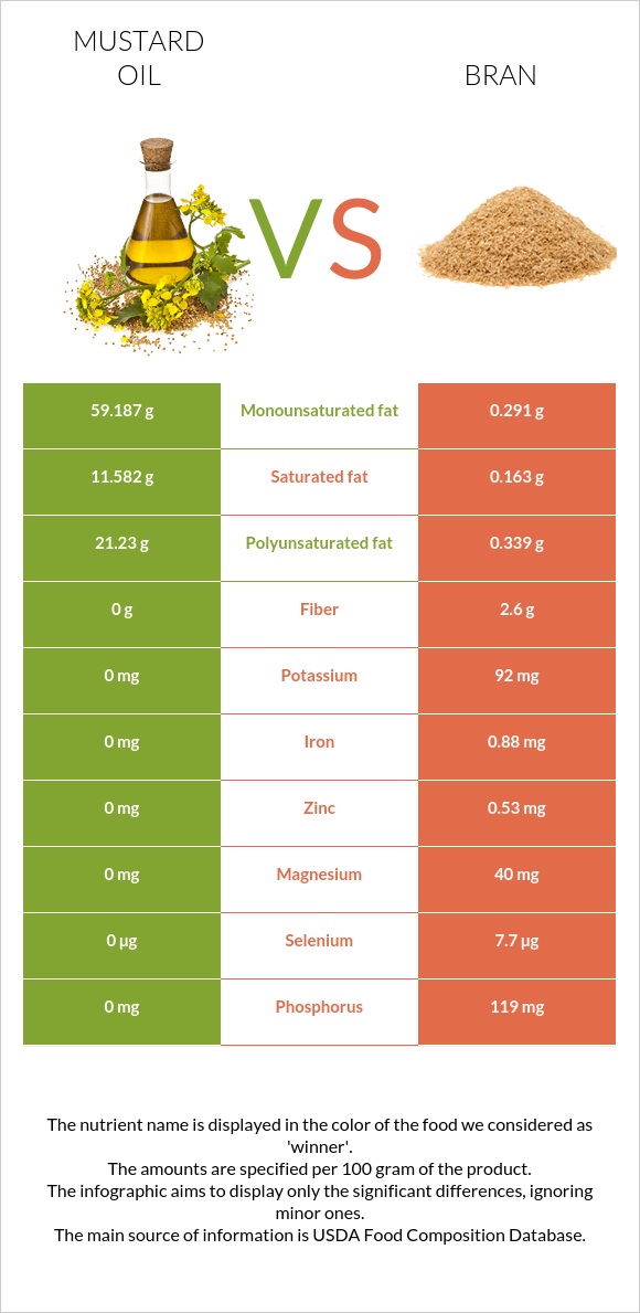 Mustard oil vs. Bran — In-Depth Nutrition Comparison