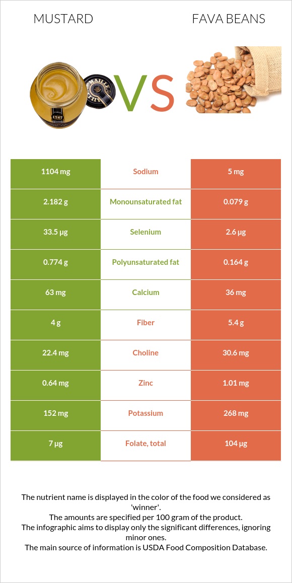 Mustard vs. Fava beans — In-Depth Nutrition Comparison
