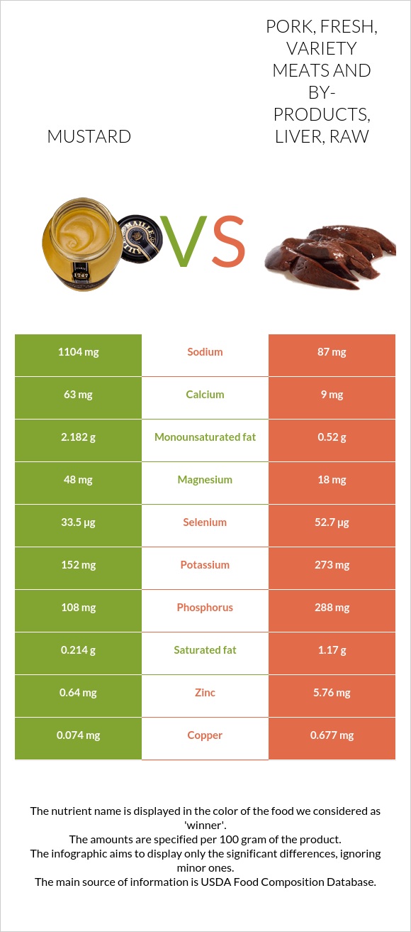 Mustard vs. Pork, fresh, variety meats and by-products, liver, raw — In ...