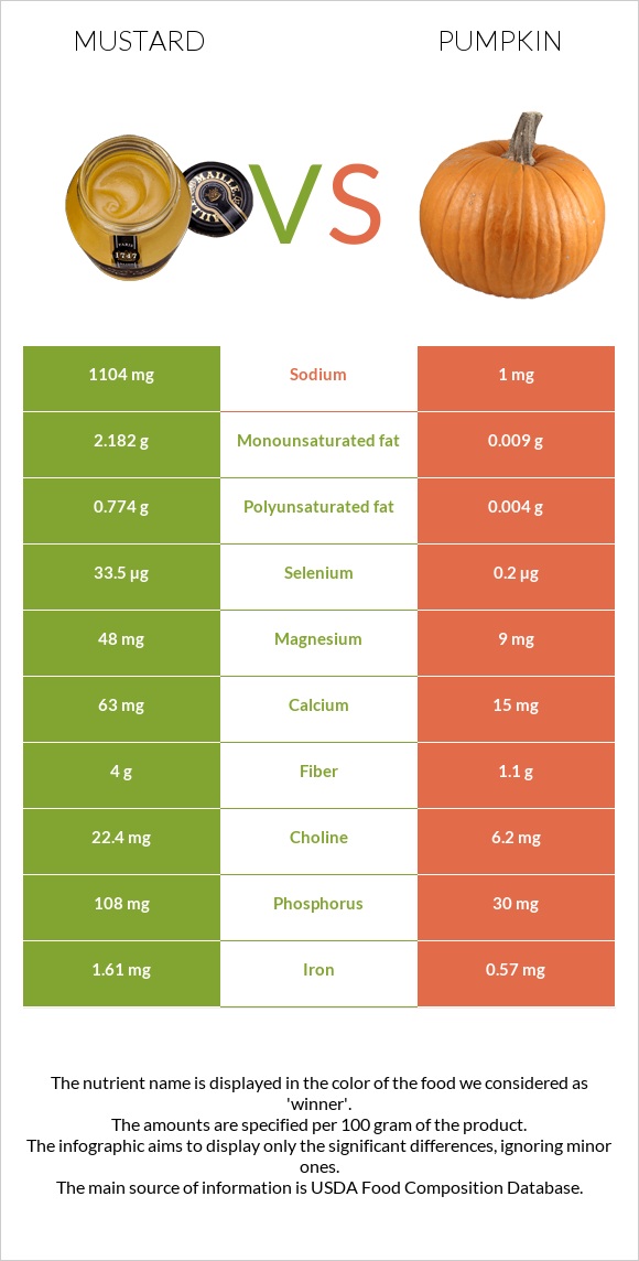 Mustard vs. Pumpkin — In-Depth Nutrition Comparison