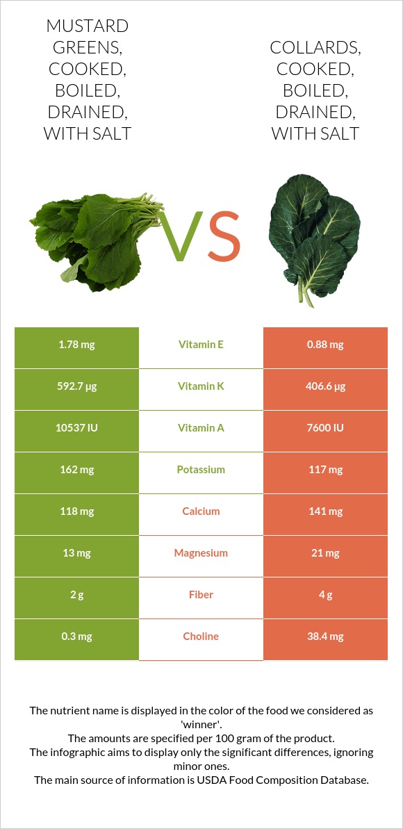 Mustard greens, cooked, boiled, drained, with salt vs. Collards, cooked ...