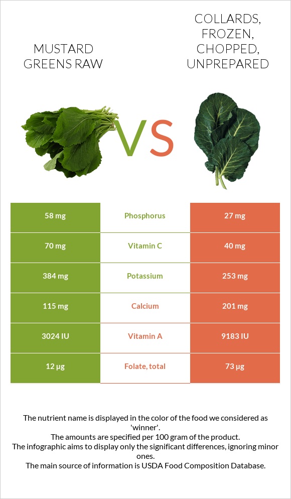 Mustard Greens Raw vs. Collards, frozen, chopped, unprepared — In-Depth ...
