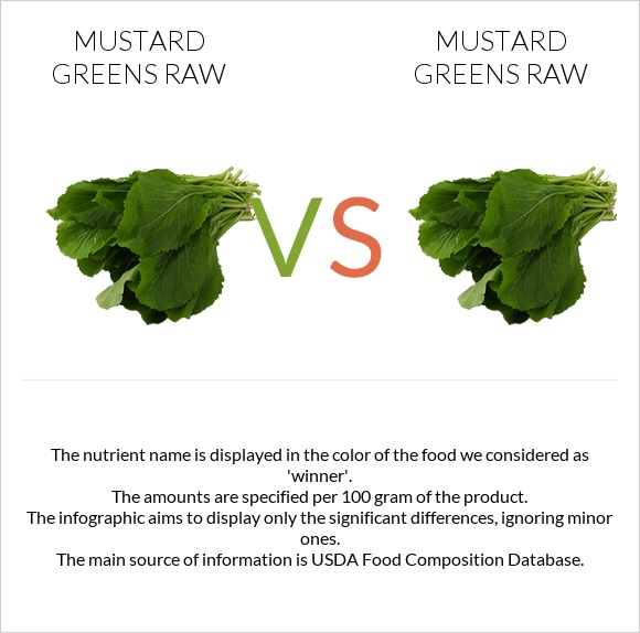 Mustard Greens Raw vs. Mustard Greens Raw — In-Depth Nutrition Comparison