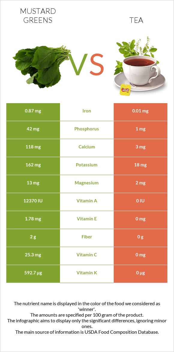 Mustard Greens vs. Tea — In-Depth Nutrition Comparison