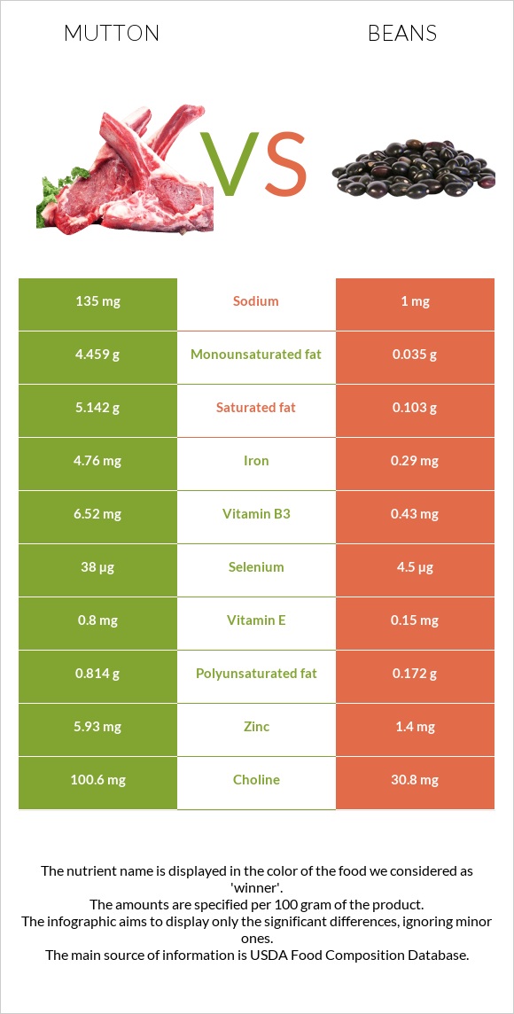 Mutton vs. Beans — In-Depth Nutrition Comparison