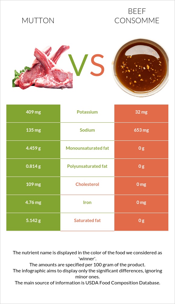 Mutton vs. Beef consomme — In-Depth Nutrition Comparison