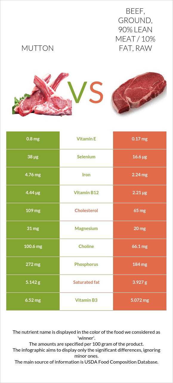 Mutton vs. Beef, ground, 90% lean meat / 10% fat, raw — In-Depth ...
