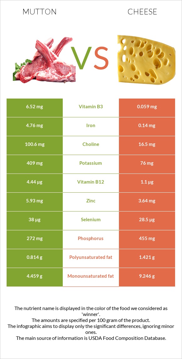 Mutton vs. Cheese — In-Depth Nutrition Comparison