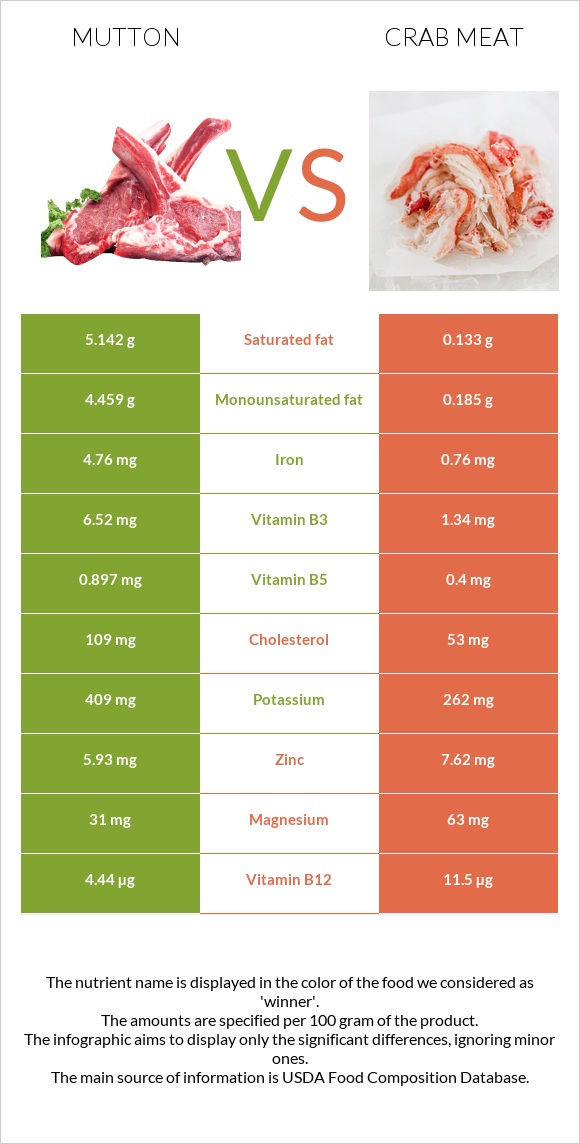Mutton vs. Crab meat — In-Depth Nutrition Comparison