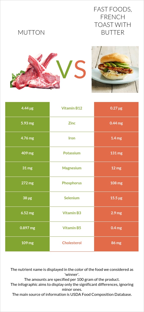 Mutton vs. Fast foods, french toast with butter — In-Depth Nutrition ...