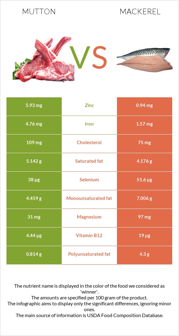 Mutton vs. Mackerel — In-Depth Nutrition Comparison