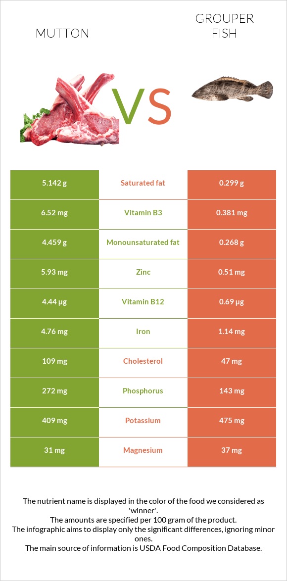Mutton vs. Grouper — In-Depth Nutrition Comparison
