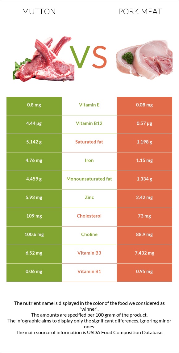Mutton vs. Pork Meat — In-Depth Nutrition Comparison