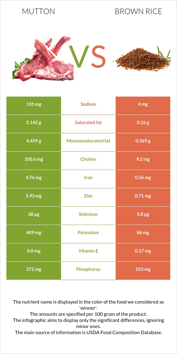 Mutton vs. Brown rice — In-Depth Nutrition Comparison