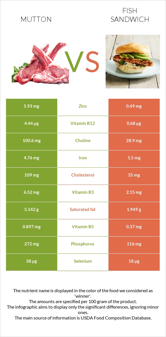 Mutton vs. Fish sandwich — In-Depth Nutrition Comparison