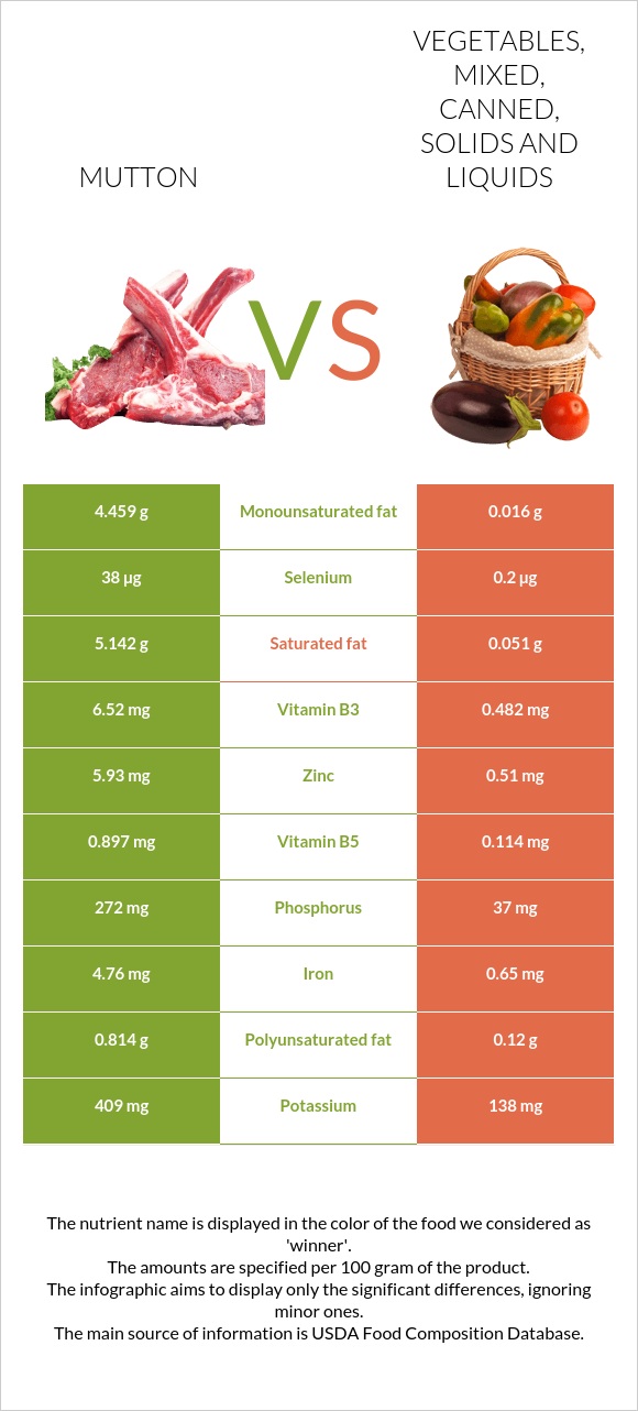Mutton vs. Vegetables, mixed, canned, solids and liquids — In-Depth ...