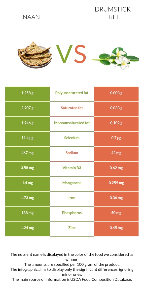 Naan vs. Drumstick tree — In-Depth Nutrition Comparison