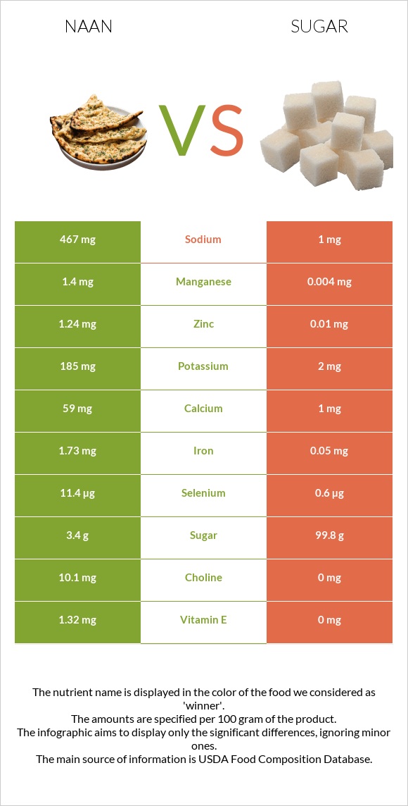 Naan vs. Sugar — In-Depth Nutrition Comparison