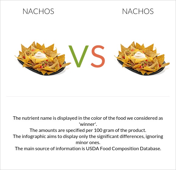 Nachos vs. Nachos — In-Depth Nutrition Comparison