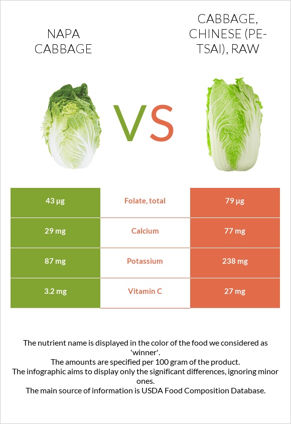 Napa cabbage vs. Cabbage, chinese (pe-tsai), raw — In-Depth Nutrition ...
