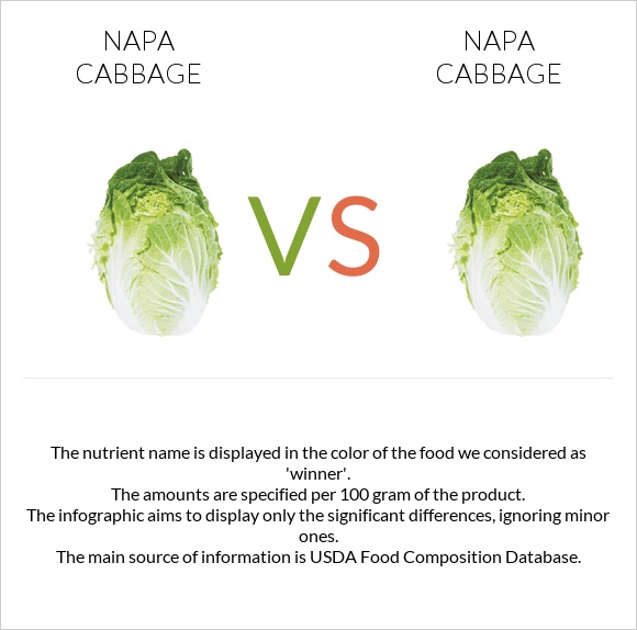 Napa cabbage vs. Napa cabbage — In-Depth Nutrition Comparison