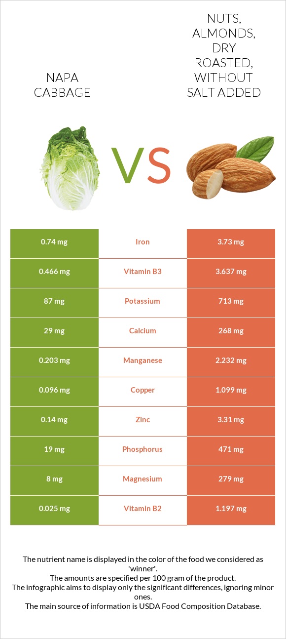 Napa cabbage vs. Nuts, almonds, dry roasted, without salt added — In-Depth Nutrition Comparison
