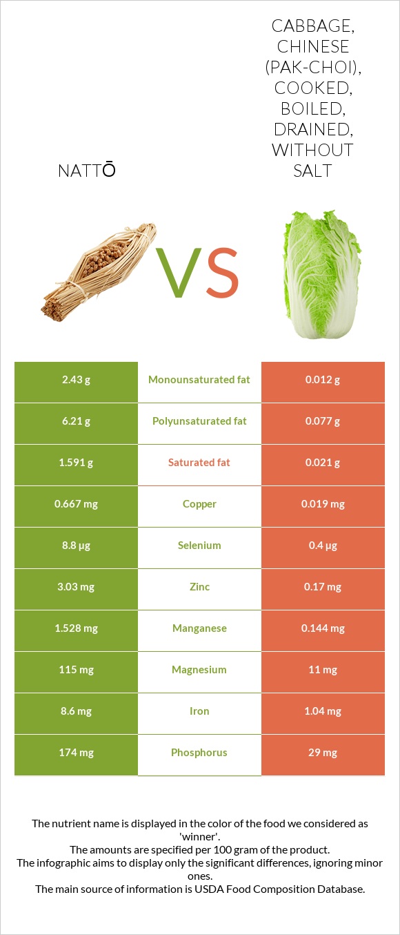 Nattō vs. Cabbage, chinese (pak-choi), cooked, boiled, drained, without salt — In-Depth ...