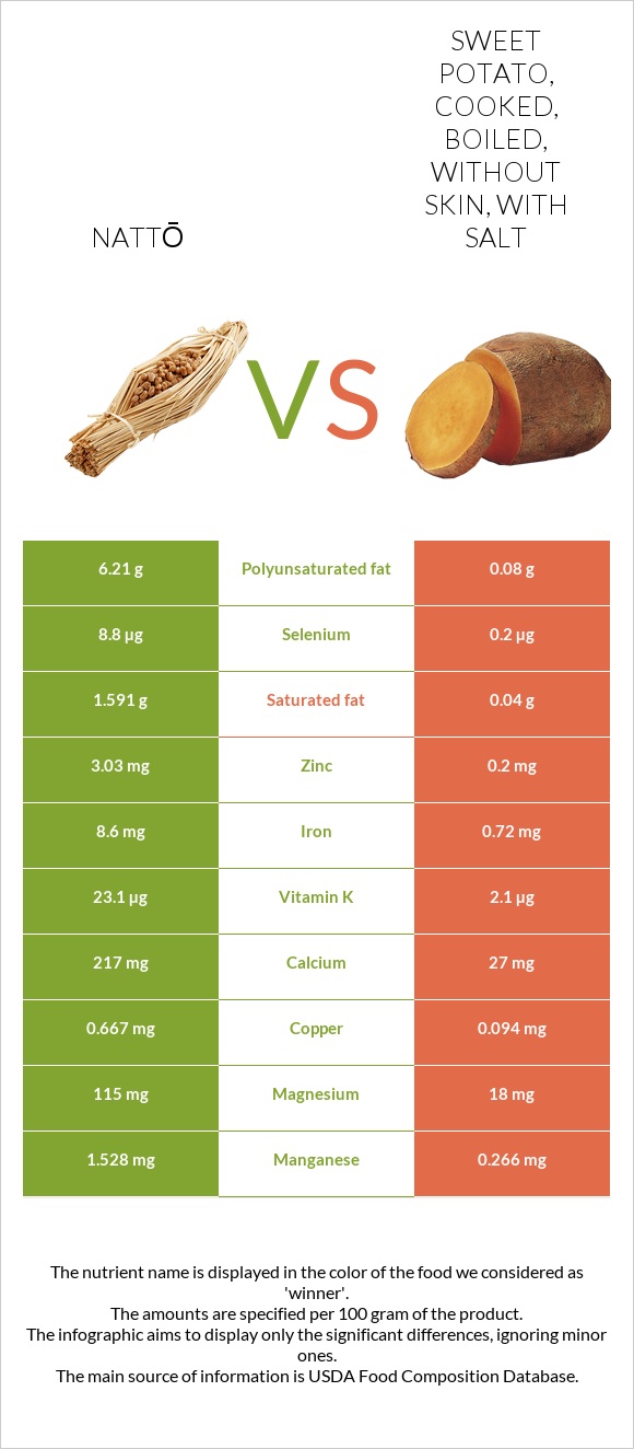 Nattō vs. Sweet potato, cooked, boiled, without skin, with salt — In ...
