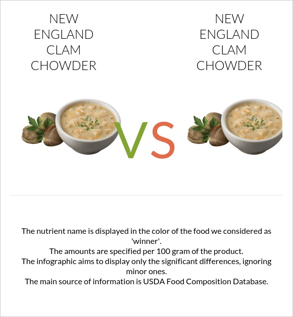 New England Clam Chowder vs. New England Clam Chowder — In-Depth ...