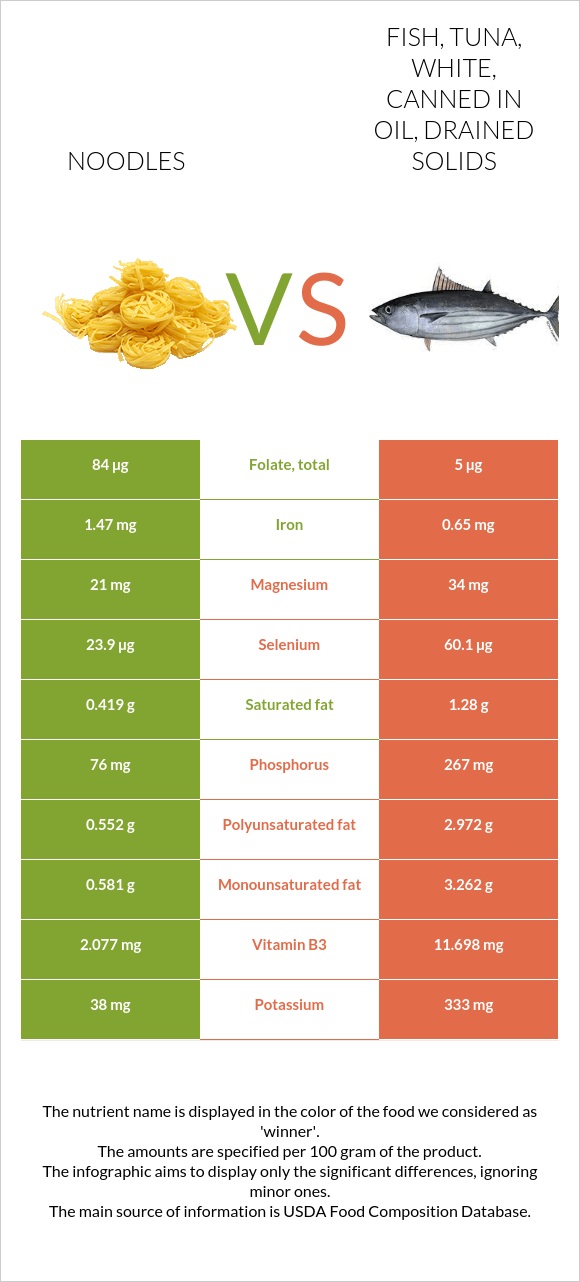 Noodles vs. Fish, tuna, white, canned in oil, drained solids — In-Depth ...