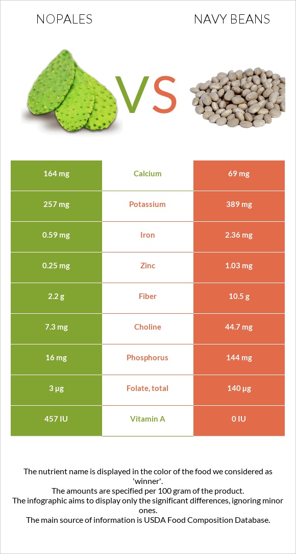 Nopales vs. Navy beans — In-Depth Nutrition Comparison
