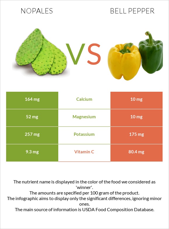 Nopales Vs Bell Pepper In Depth Nutrition Comparison
