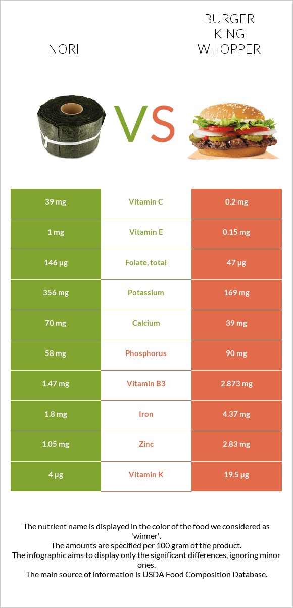 Nori vs. Burger King Whopper — In-Depth Nutrition Comparison