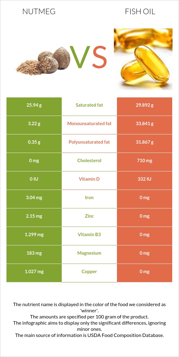 Nutmeg vs. Fish oil — In-Depth Nutrition Comparison