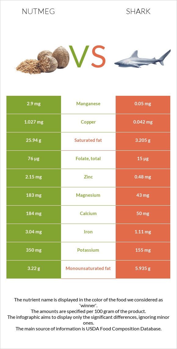 Nutmeg vs. Shark — In-Depth Nutrition Comparison
