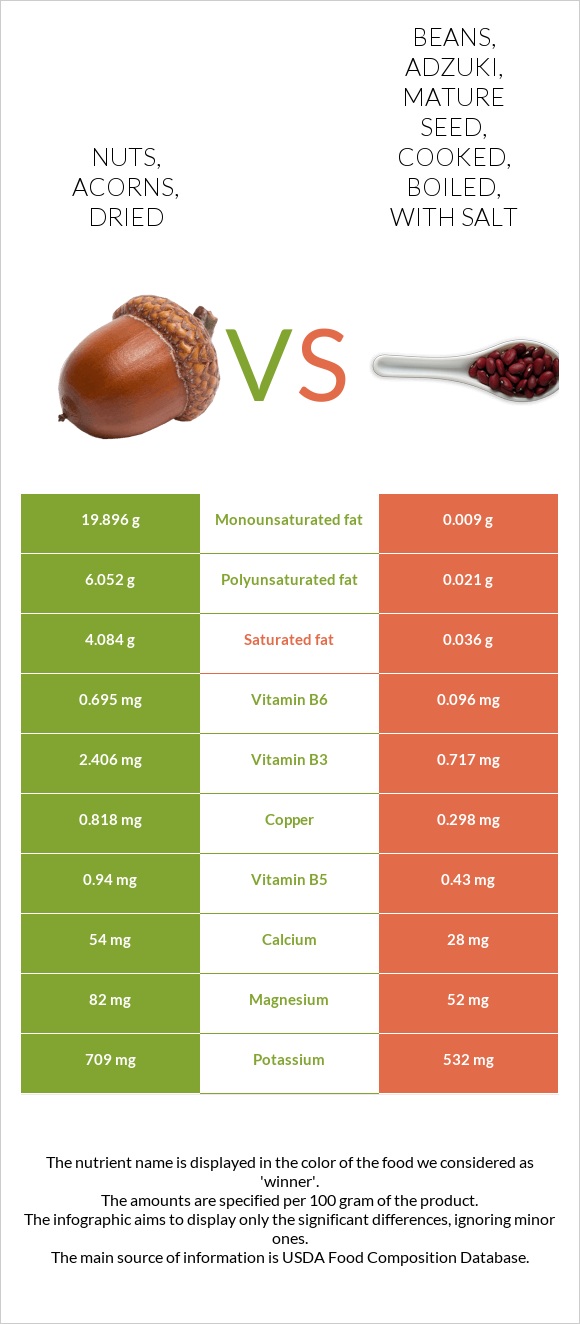 Nuts, acorns, dried vs. Beans, adzuki, mature seed, cooked, boiled ...