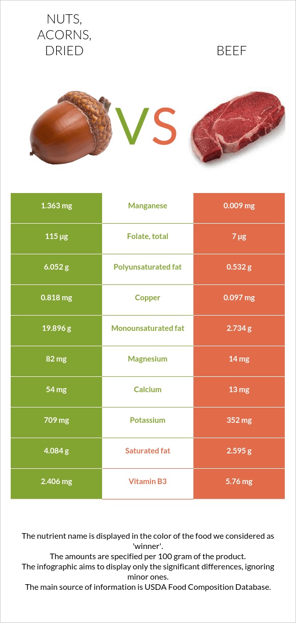 Nuts, acorns, dried vs. Beef — In-Depth Nutrition Comparison